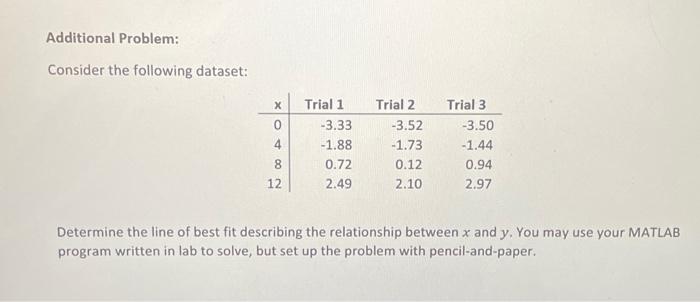 Solved Additional Problem: Consider the following dataset: | Chegg.com