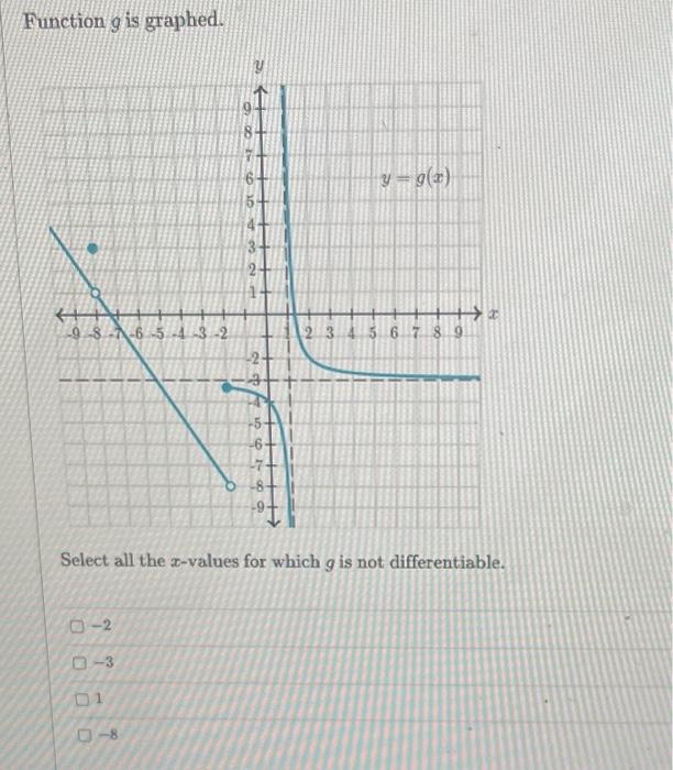 Solved Function g is graphed. Select all the x-values for | Chegg.com