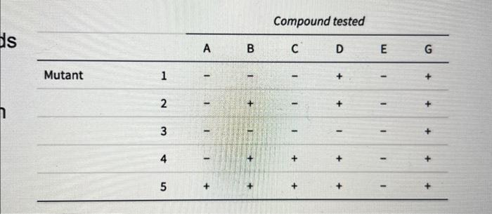 Solved [3 pts] Several bacteria mutants are isolated, all of | Chegg.com