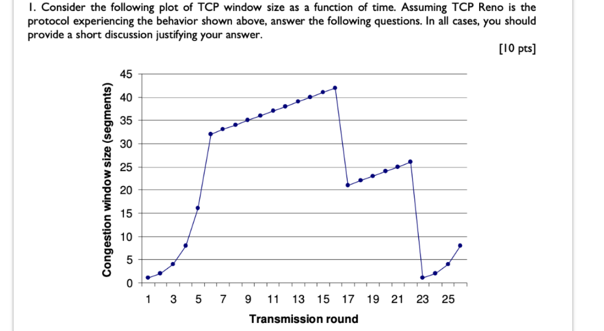 Solved I. Consider the following plot of TCP window size as | Chegg.com