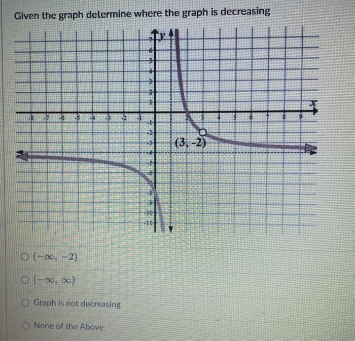 Solved Given the graph determine where the graph is | Chegg.com