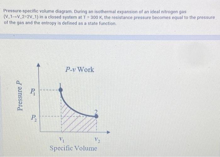 Solved Pressure-specific volume diagram. During an | Chegg.com