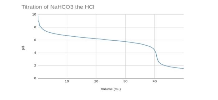 Solved On this titration curve of NaHCO3 with HCI, weakacid | Chegg.com