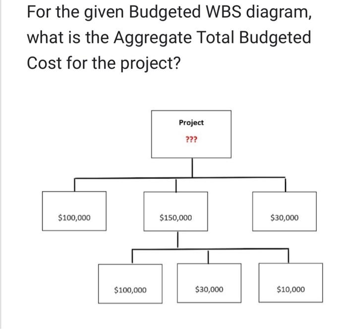 Solved For the given Budgeted WBS diagram, what is the | Chegg.com
