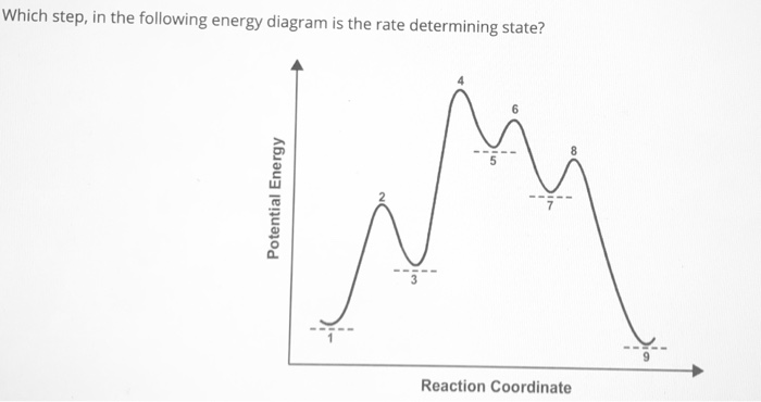 Solved Which step, in the following energy diagram is the | Chegg.com