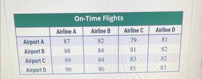 Solved On-Time Flights \begin{tabular}{|l|c|c|c|c|} \hline & | Chegg.com
