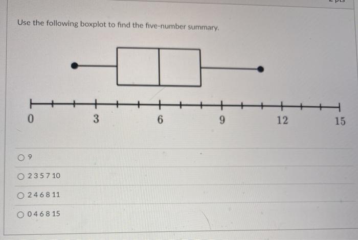 Solved Use the following boxplot to find the five-number | Chegg.com