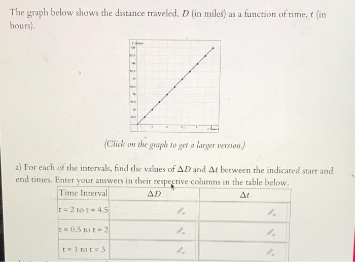 Solved The graph below shows the distance traveled, D (in | Chegg.com