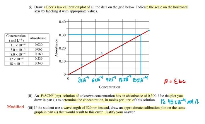 Solved (i) Draw a Beer's law calibration plot of all the | Chegg.com