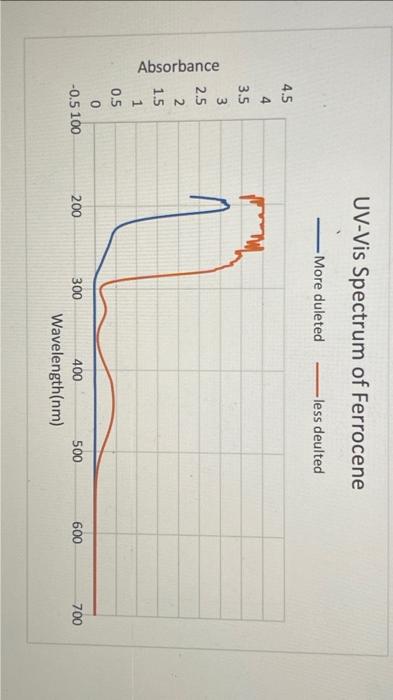 Solved UV-Vis Spectrum of Ferrocene | Chegg.com