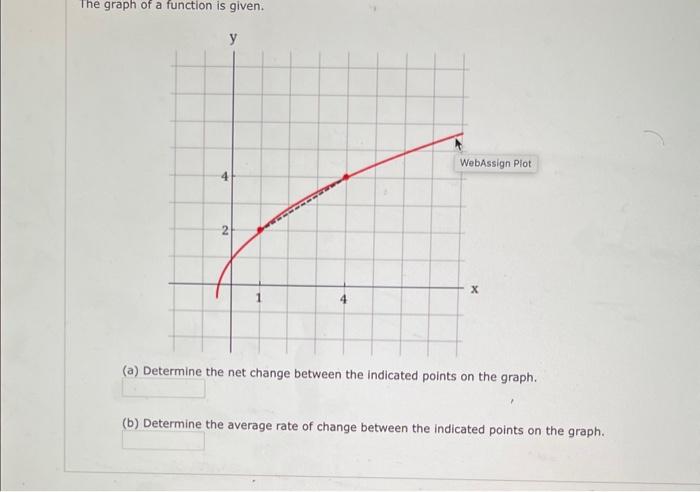 Solved The graph of a function is given. (a) Determine the | Chegg.com