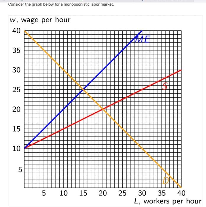 Solved Consider the graph below for a monopsonistic labor | Chegg.com