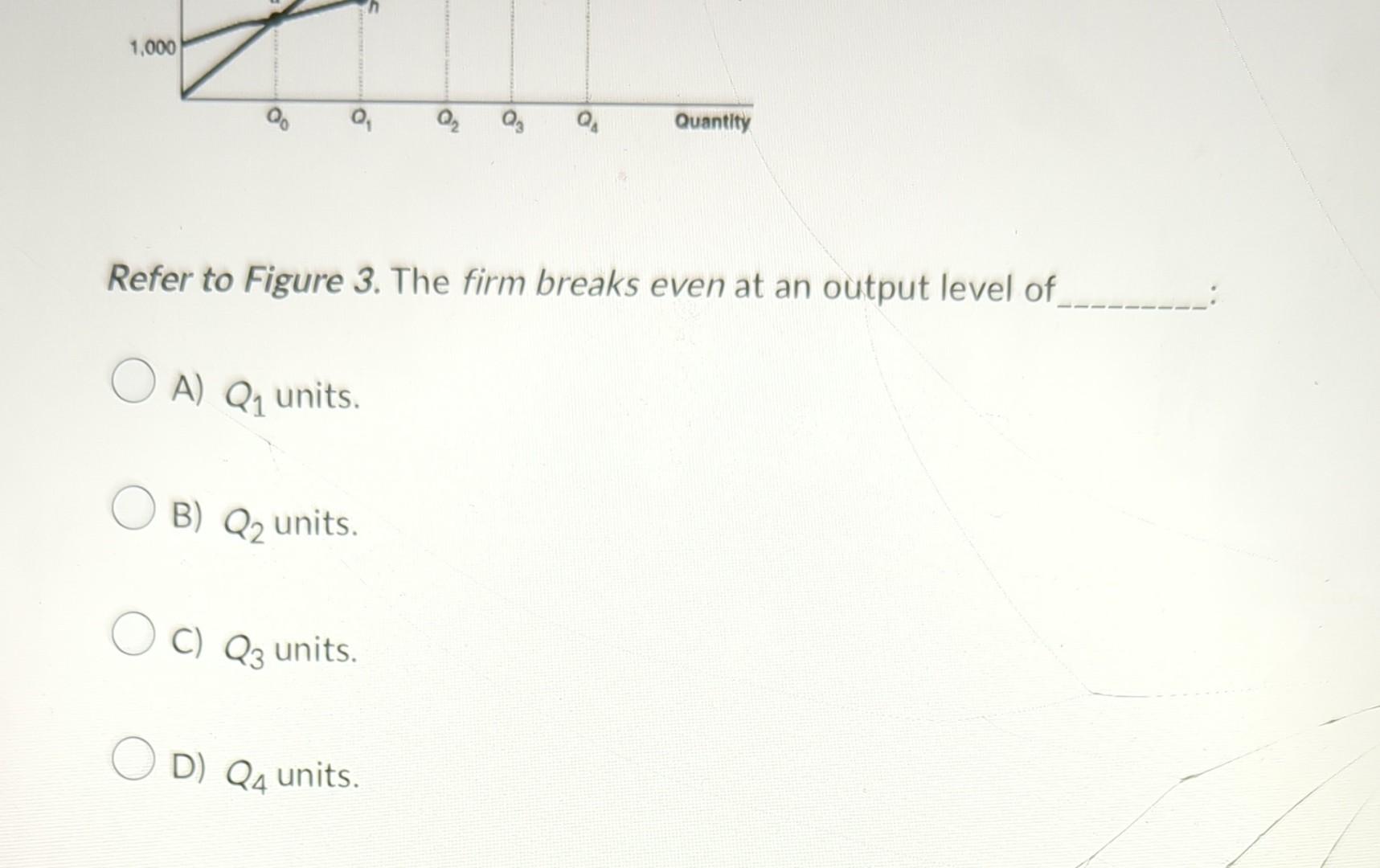 Solved Figure 3. Refer to Figure 3. The firm breaks even at | Chegg.com