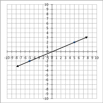 Solved Write the slope-intercept form of the equation of the | Chegg.com