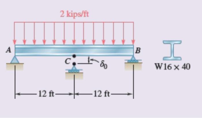 Solved Before the 2-kip/ft load is applied, a gap, δ0 = 0.8 | Chegg.com