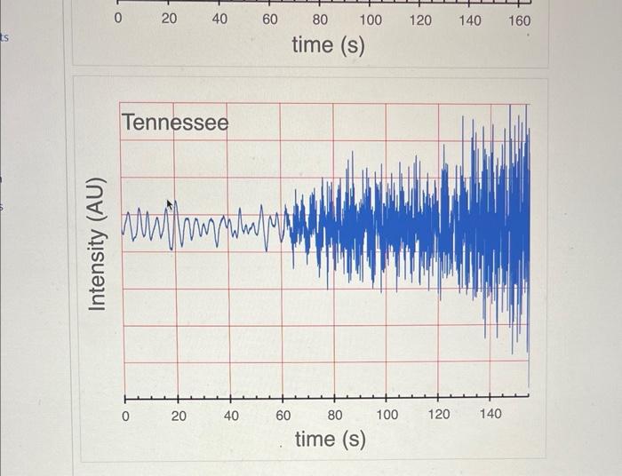 Solved Learning Objectives: 1. Analyze real seismic data to | Chegg.com