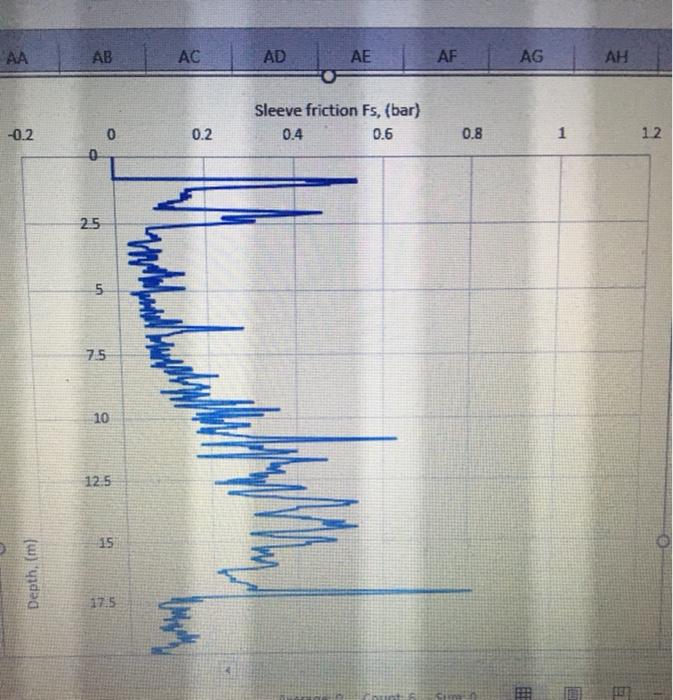 Solved From Cone penetration test (CPT) graph, Determine | Chegg.com