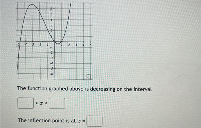 Solved The function graphed above is decreasing on the | Chegg.com