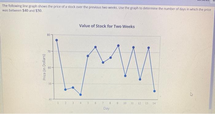 Solved The following line graph shows the price of a stock | Chegg.com