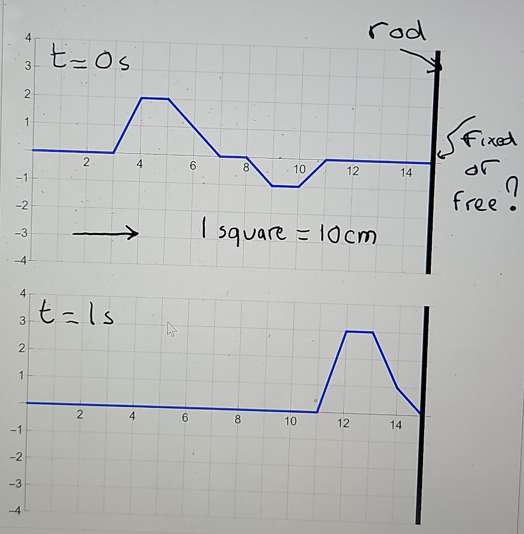 A pulse is moving toward the end of a spring with a | Chegg.com