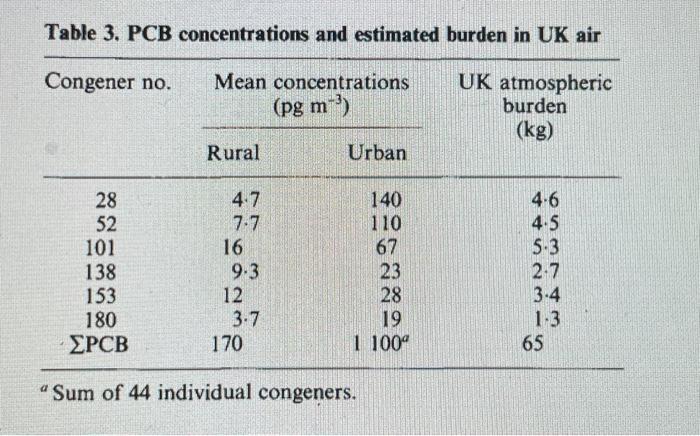 Solved Table 3. PCB concentrations and estimated burden in | Chegg.com