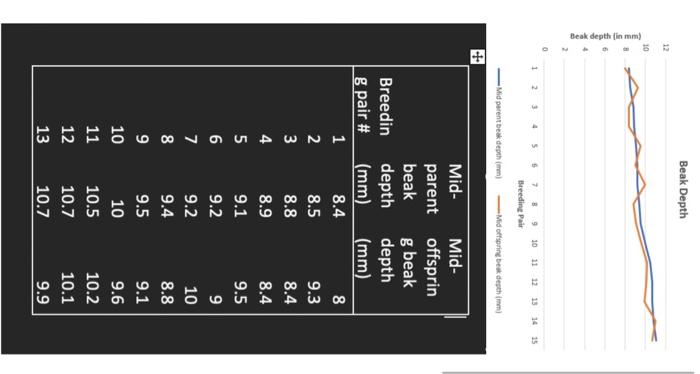 Solved b) Evolution of beak depth in Galapagos finches | Chegg.com