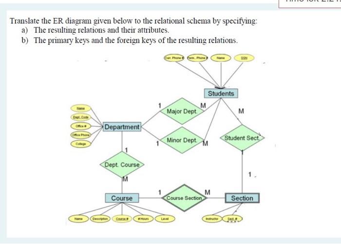 Solved Translate the ER diagram given below to the | Chegg.com