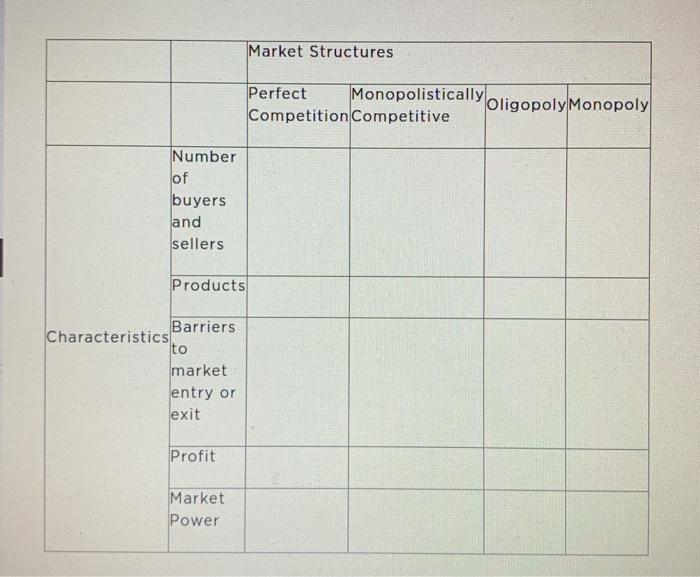 Solved Market Structures Perfect Monopolistically Oligopoly | Chegg.com