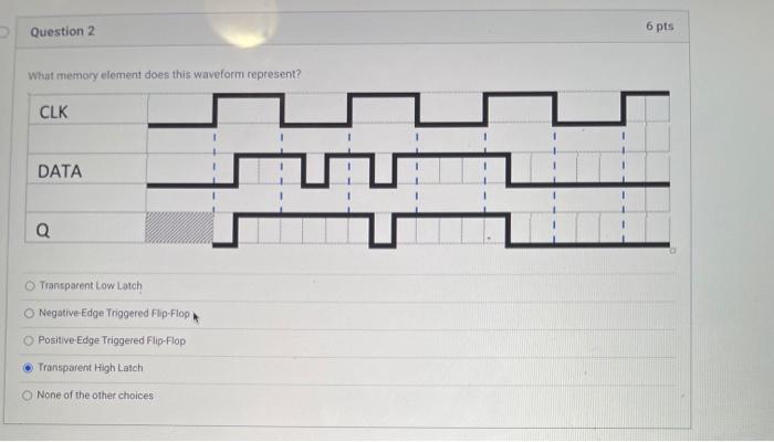 Solved What memory element does this waveform represent? | Chegg.com