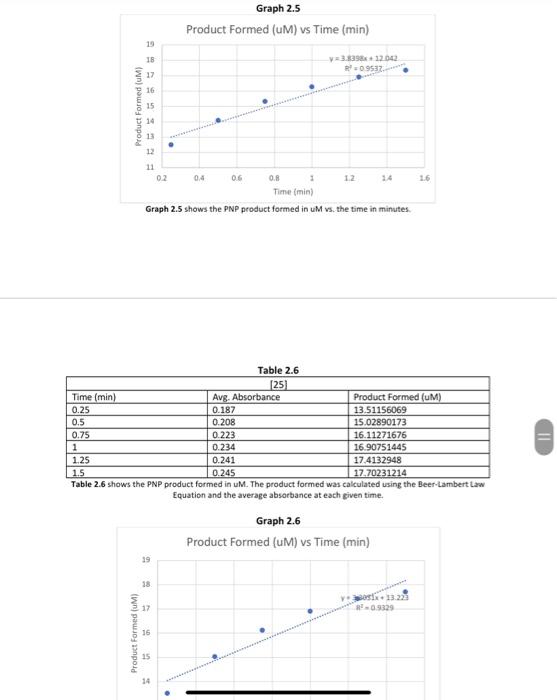 Results Sample Calculations 1mM pNPP Substrate | Chegg.com