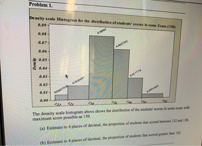 Solved Problem 1. Density scale Histogram for the | Chegg.com