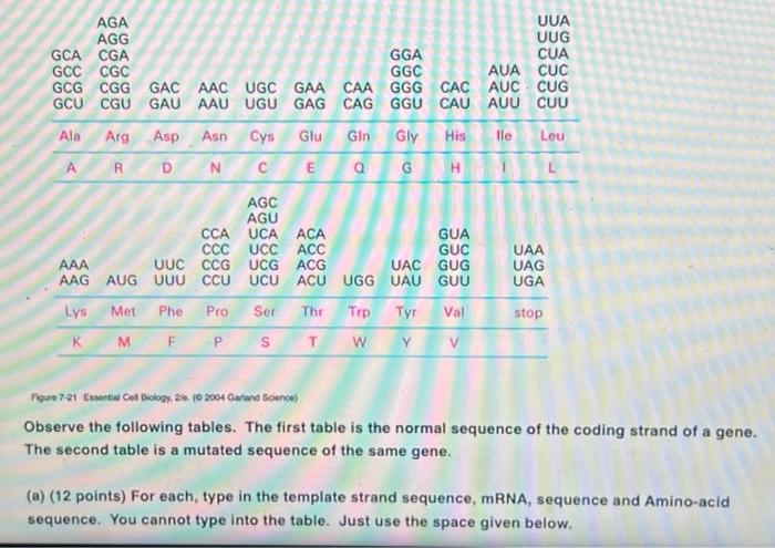 Solved AGA AGG GCA CGA GCC CGC CAA GCG CGG GAC AAC UGC GAA | Chegg.com