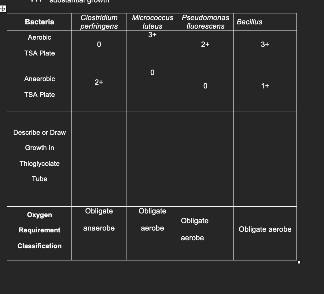 Solved 1) ﻿Are the results of you aerobic/anaerobic plates | Chegg.com