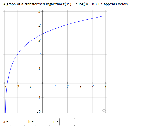 Solved A graph of a transformed logarithm f(x)=alog(x+b)+c | Chegg.com