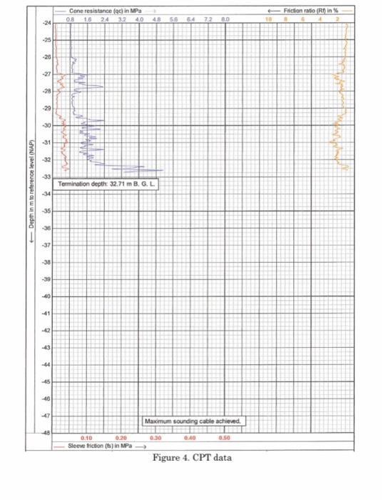 A Cone Penetration Test with pore water pressure | Chegg.com