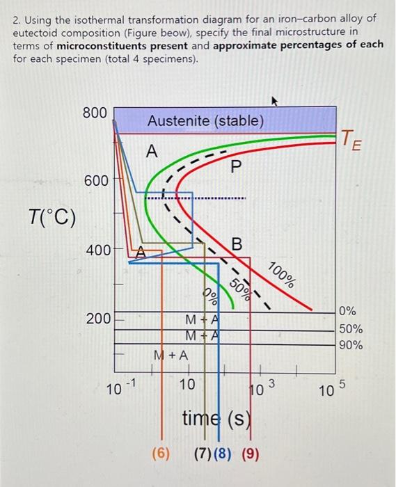 Solved 2. Using the isothermal transformation diagram for an | Chegg.com