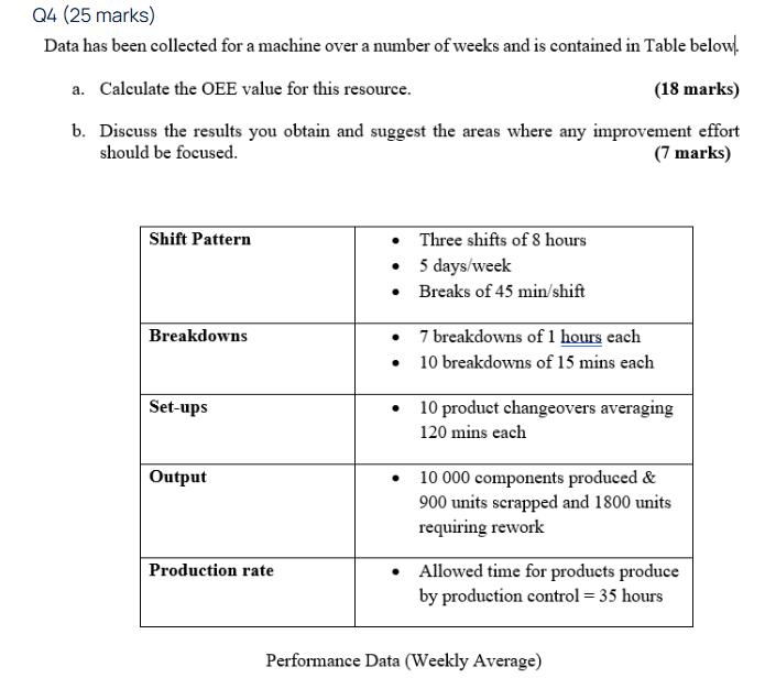 Solved Q4 (25 ﻿marks) ﻿Data has been collected for a machine | Chegg.com