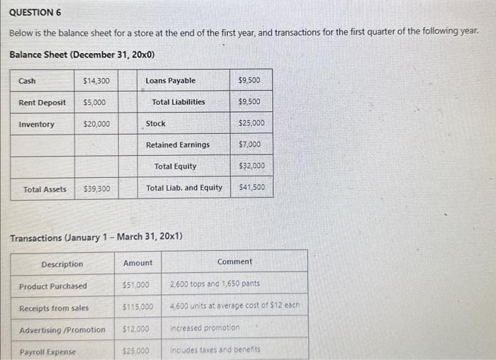 Solved Below is the balance sheet for a store at the end of | Chegg.com