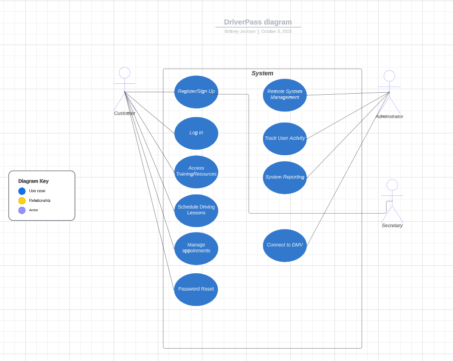 Solved Hi, I need some assistance with this UML use case | Chegg.com