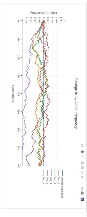 Solved 1. Try running the simulation for fewer generations. | Chegg.com