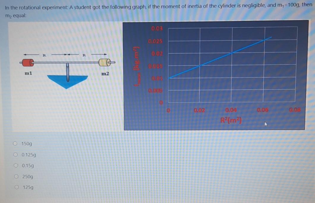 Solved In the rotational experiment: A student got the | Chegg.com