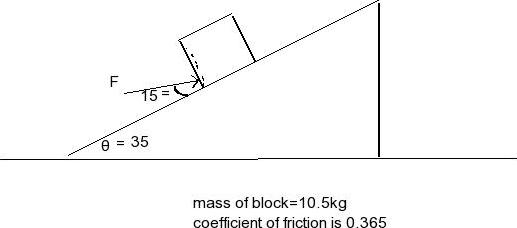 Solved How do you calculate the minimum magnitude of force | Chegg.com