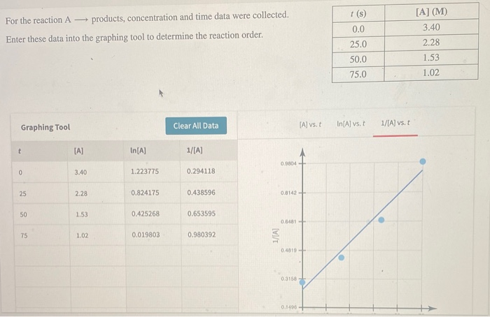 Solved For the reaction A products, concentration and time | Chegg.com