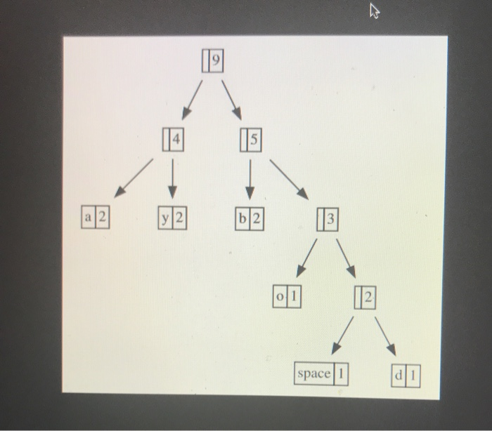 Solved Consider the Huffman coding tree. Encode 'baby yoda' | Chegg.com