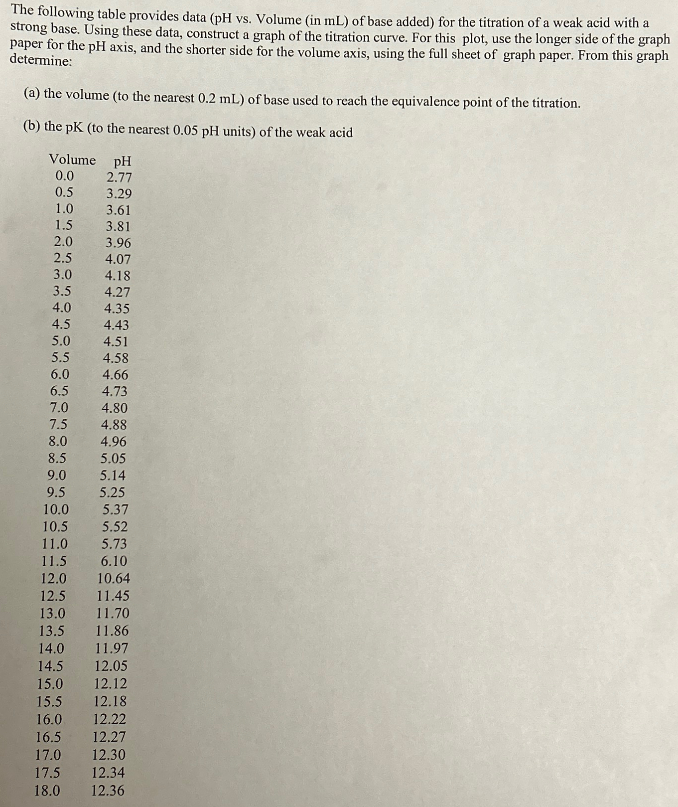 The following table provides data ( pH ﻿vs. ﻿Volume | Chegg.com
