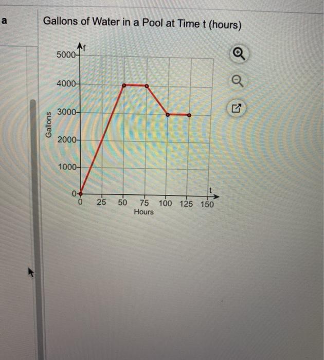 Solved The graph shows water in a swimming pool over time. | Chegg.com