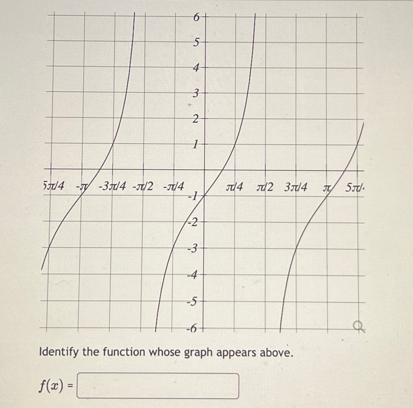 Solved Identify the function whose graph appears above.f(x)= | Chegg.com