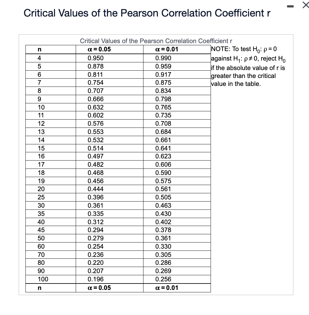 Solved Critical Values of the Pearson Correlation | Chegg.com