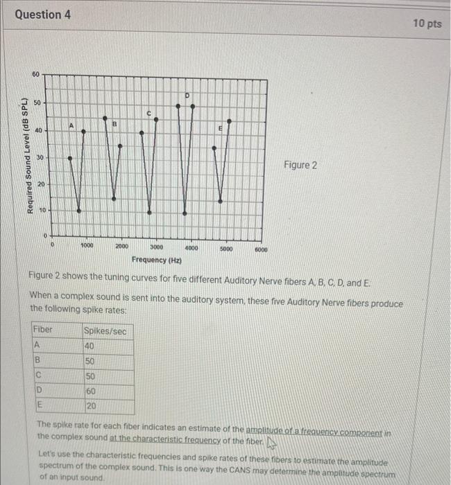 Figure 2 shows the tuning curves for five different | Chegg.com