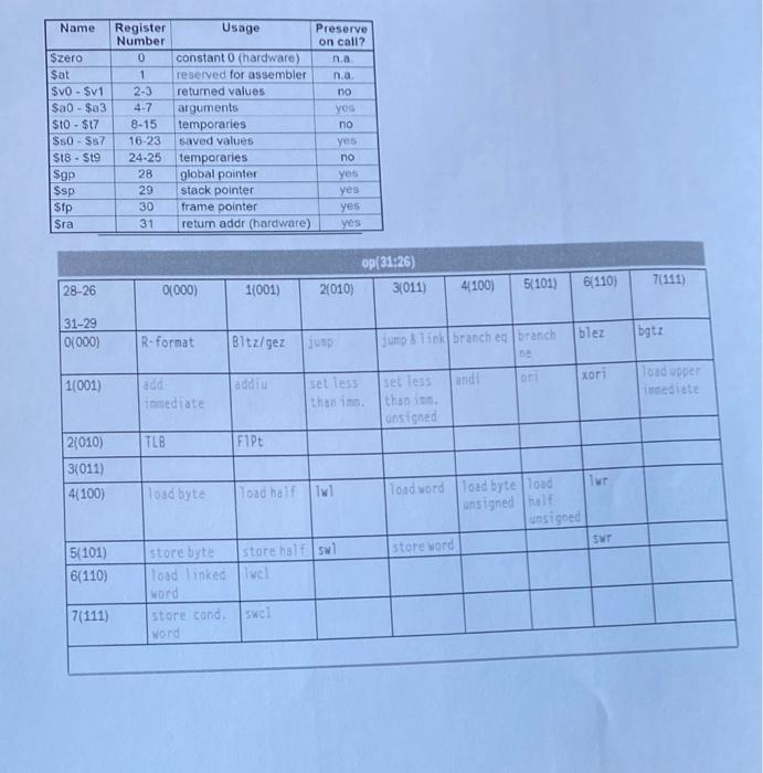 5. (25%) After executing the following MIPS assembly | Chegg.com